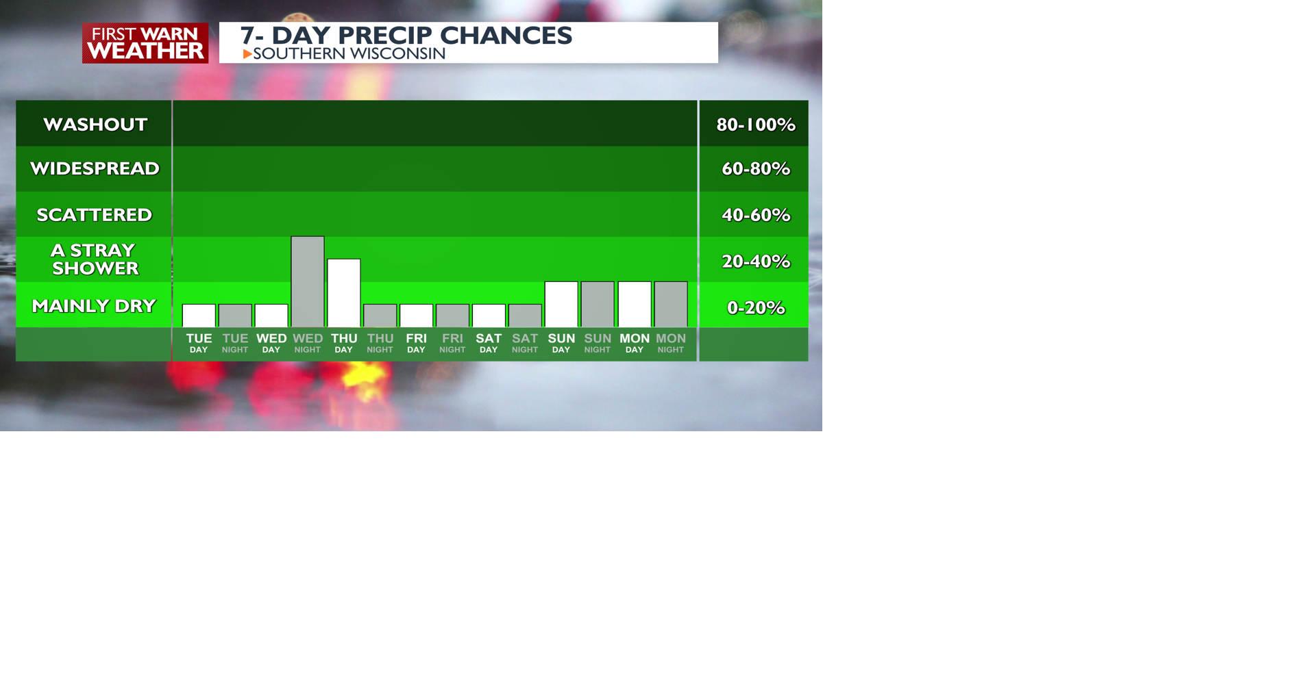 7 Day Rain Graph.png | | channel3000.com