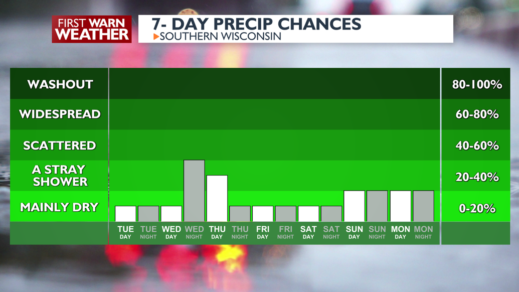 7 Day Rain Graph.png | | channel3000.com