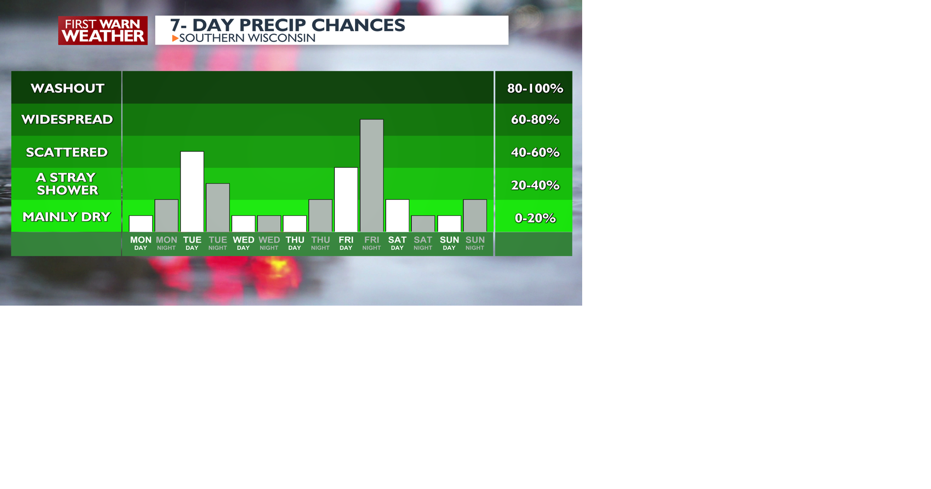 7 Day Rain Graph.png | | channel3000.com