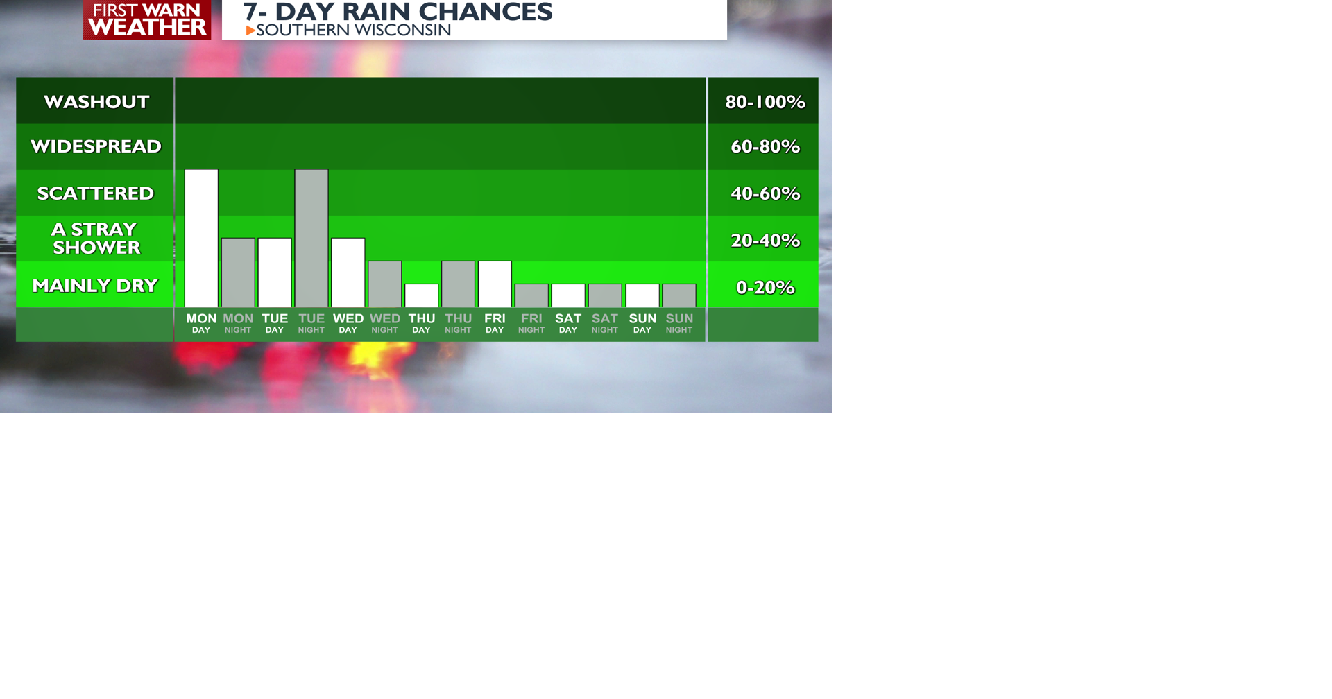 7 Day Rain Graph.png | | channel3000.com