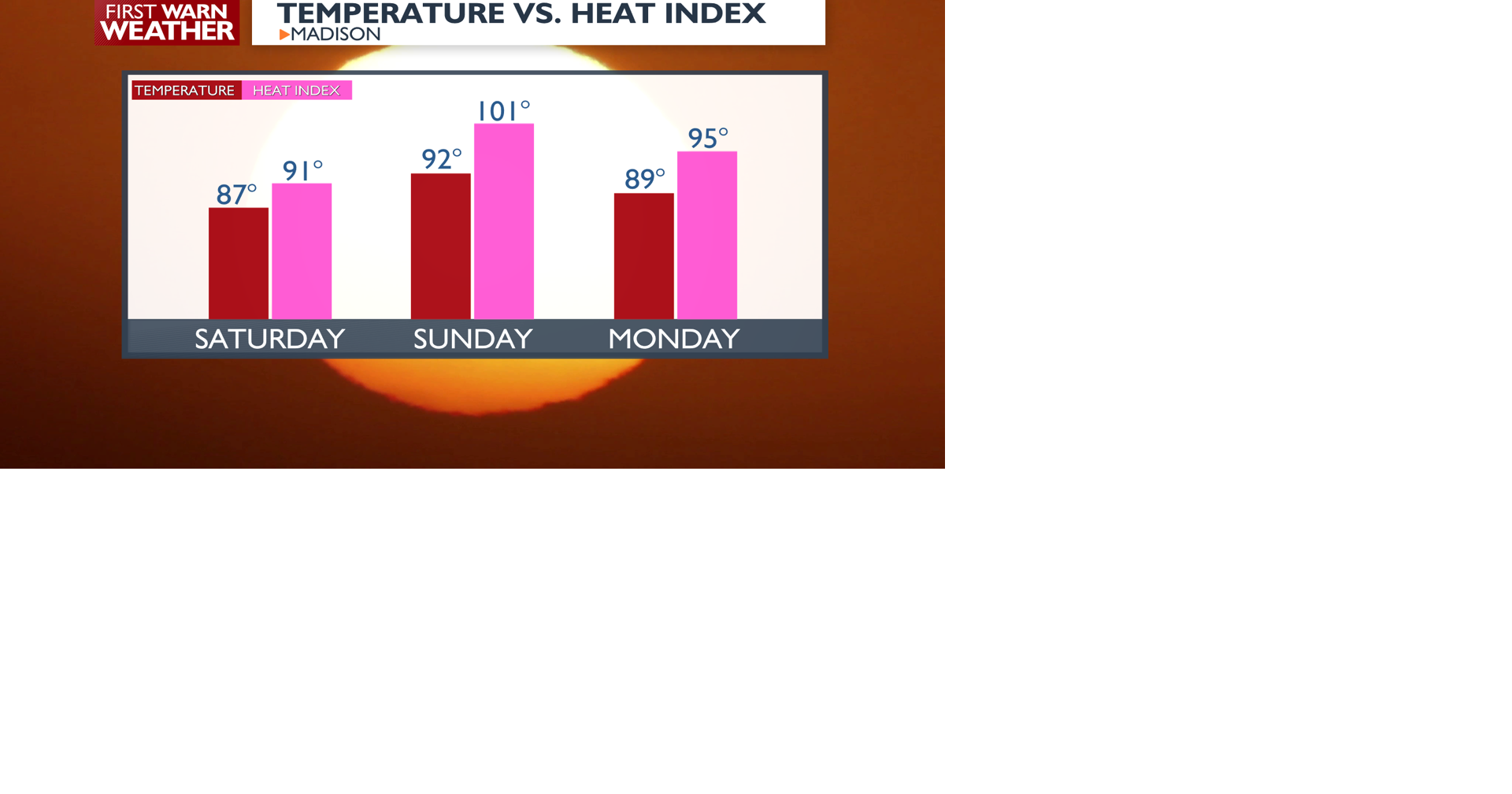 TEMP VS HEAT INDEX 3 DAYS.png | | channel3000.com
