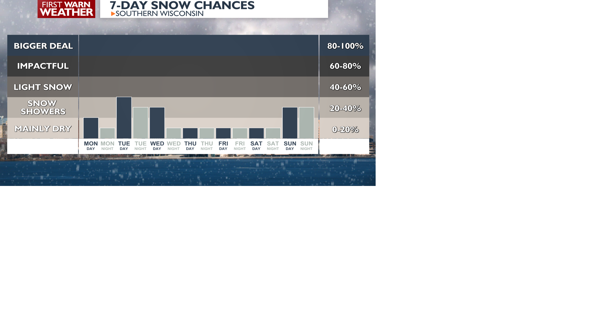 7 Day Snow Graph.png | | channel3000.com