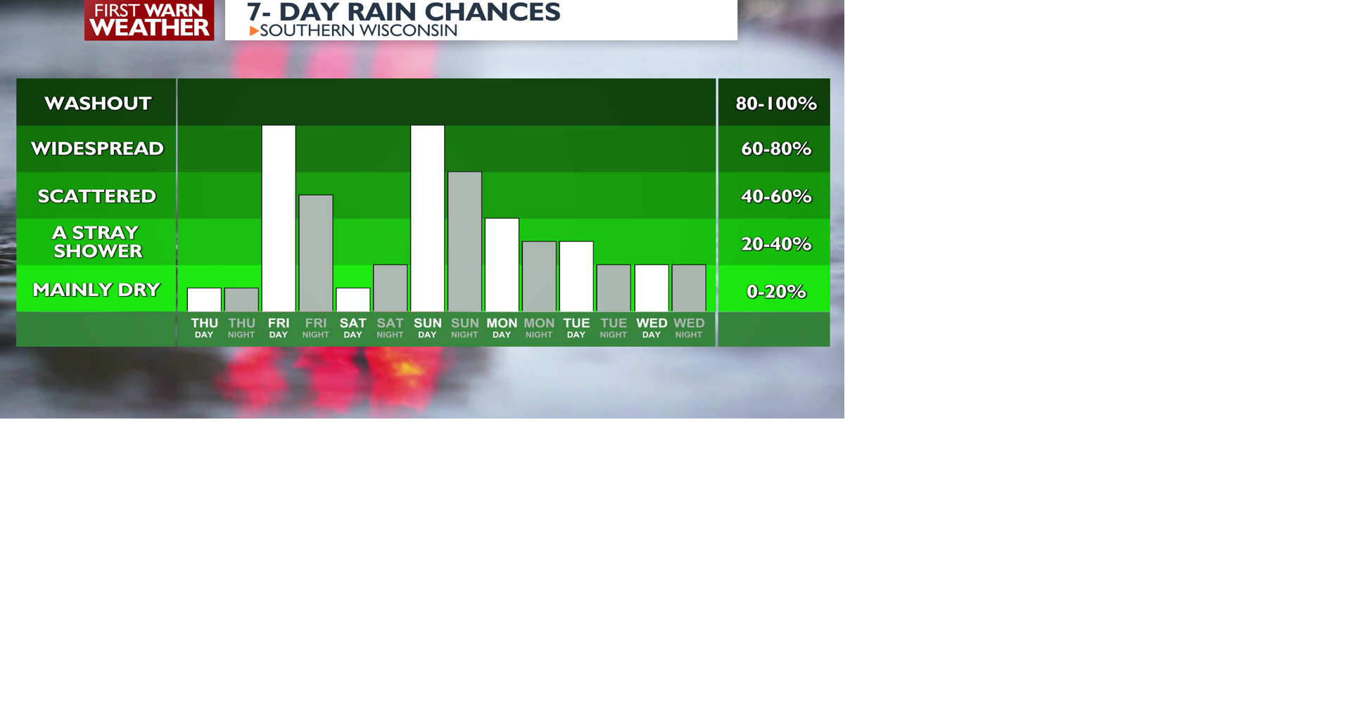 7 Day Rain Graph.png | | channel3000.com