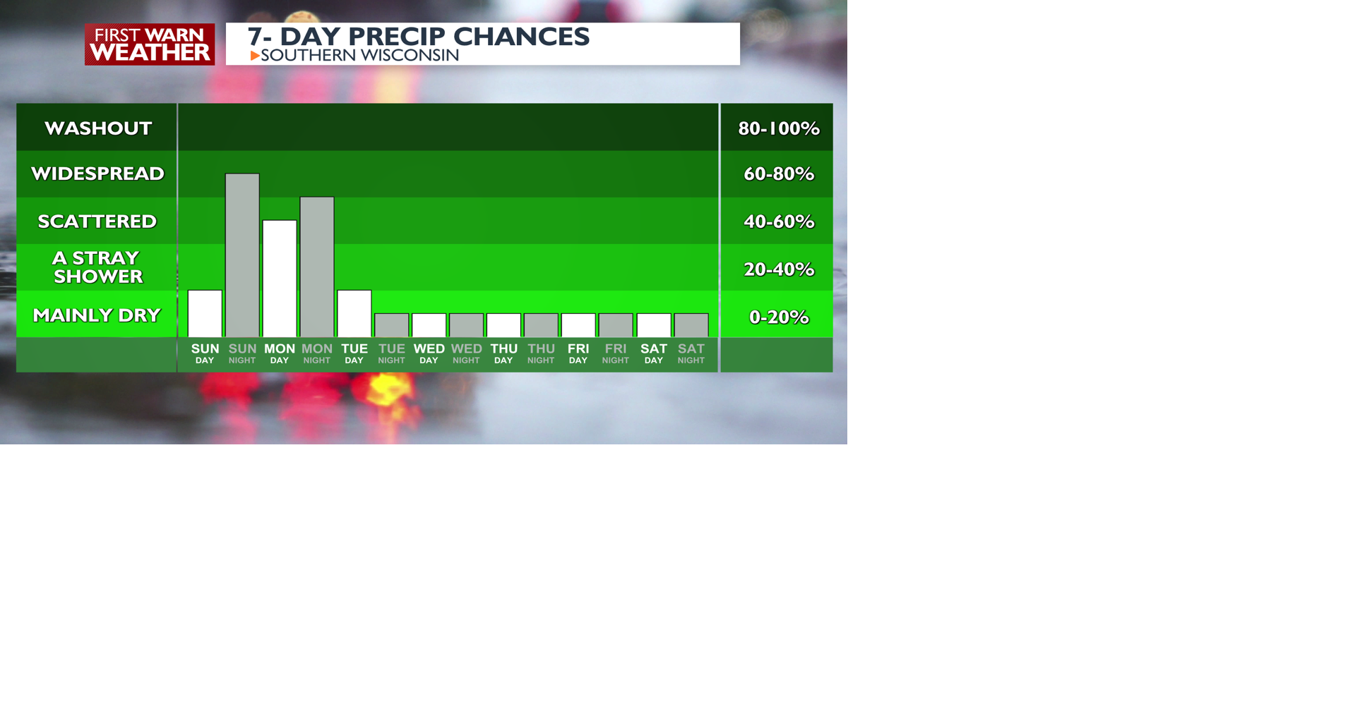 7 Day Rain Graph.png | | channel3000.com