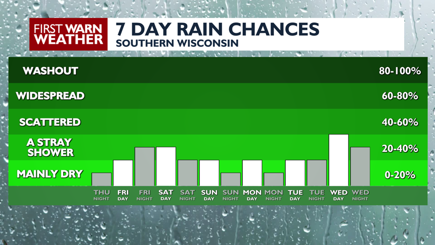 Tracking a warm up and isolated chances of rain into the weekend ...