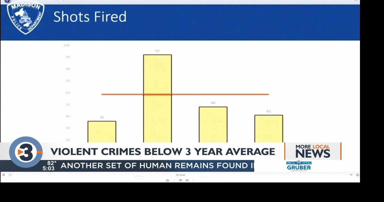 Madison officials say violent crime below three-year averages, still ...