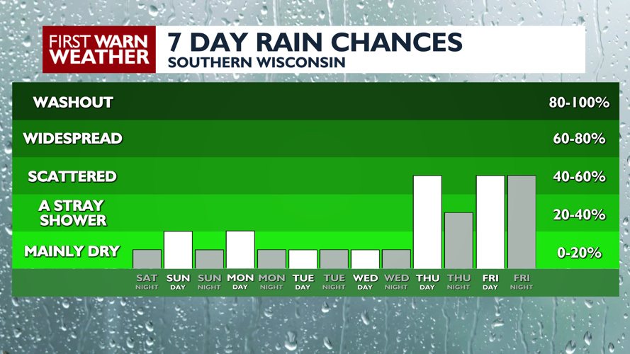 Isolated shower chance Sunday, better chance for rain late next week ...