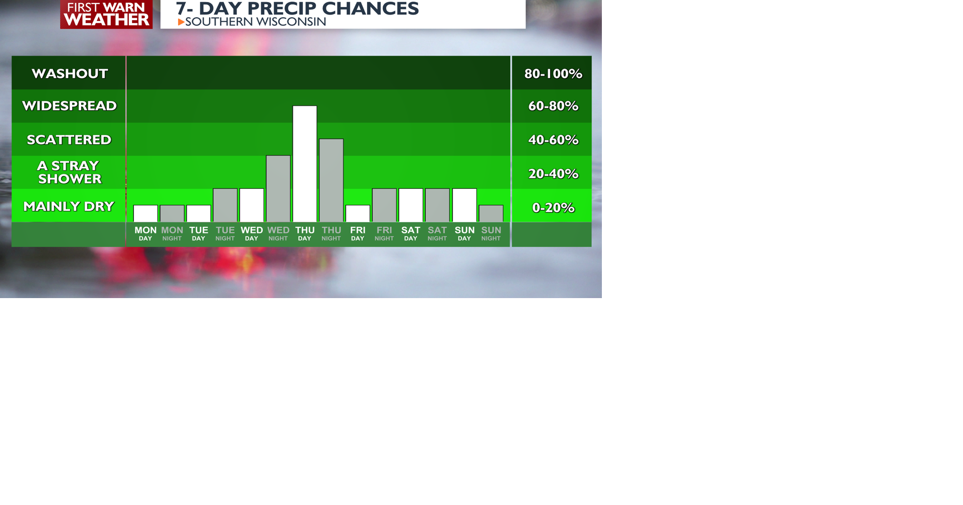 7 Day Rain Graph.png | | channel3000.com