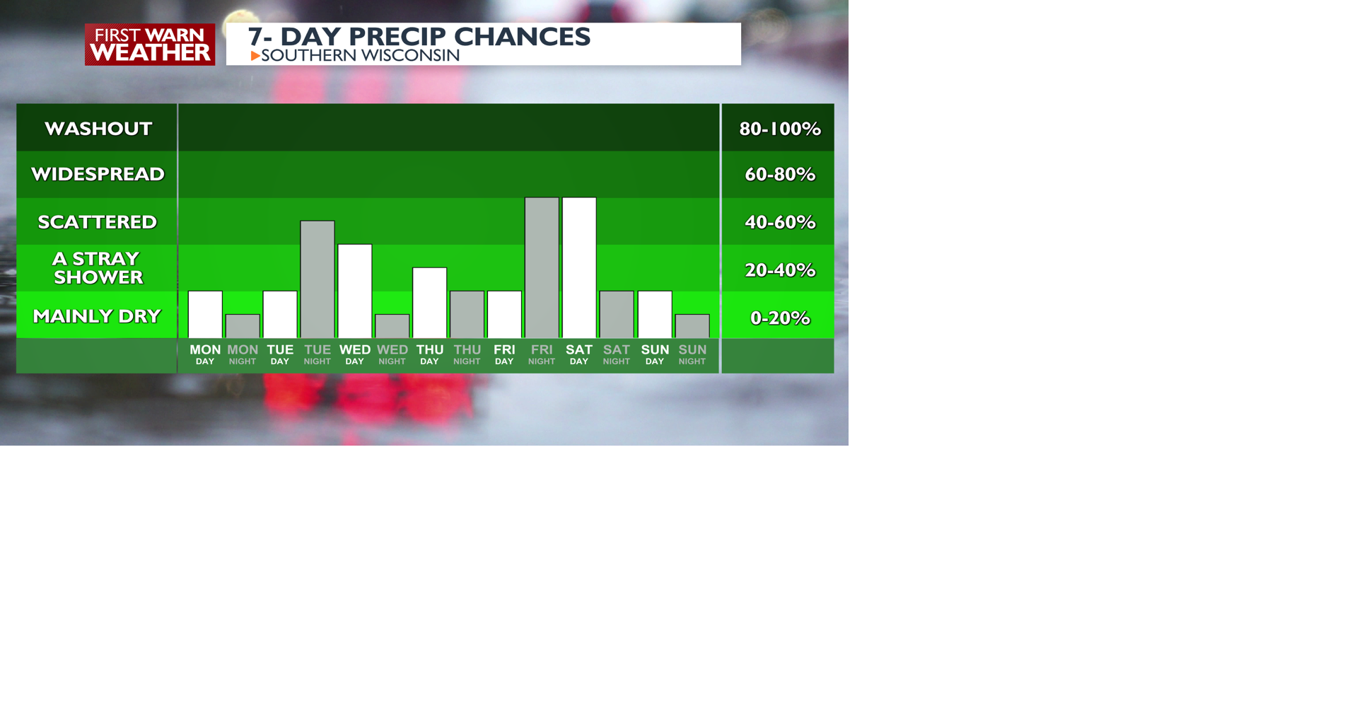 7 Day Rain Graph.png | | channel3000.com