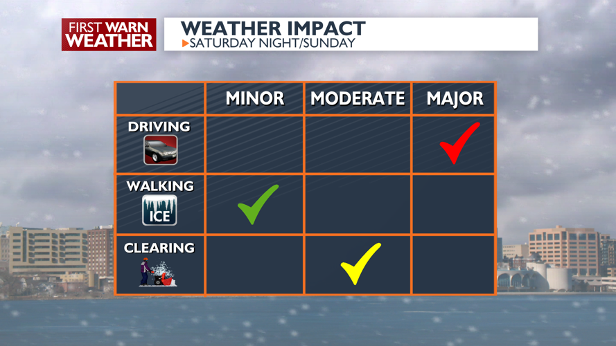 ALERT DAYS: Winter Storm Watches issued ahead of next heavy snow threat ...