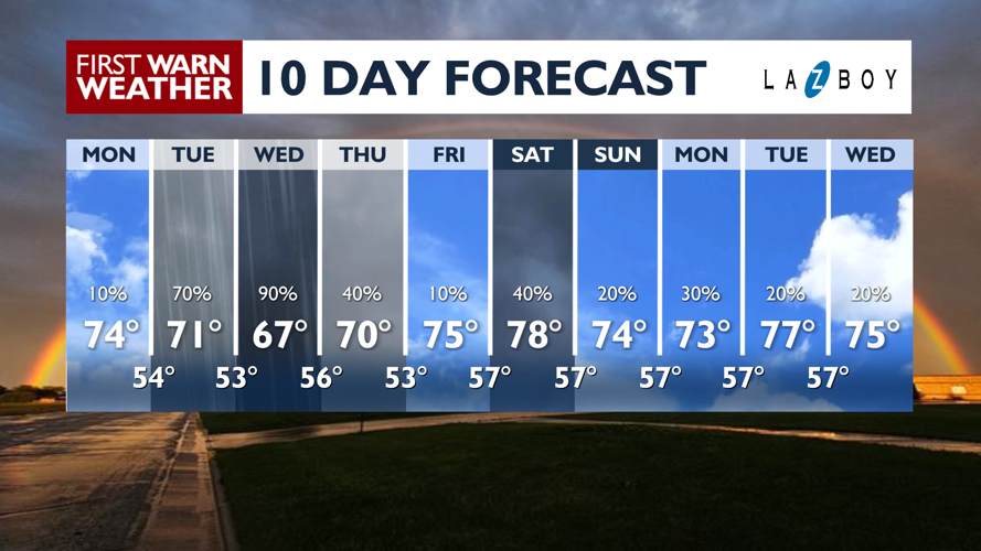 Enjoy a beautiful Monday before multiple days of rain chances ahead ...