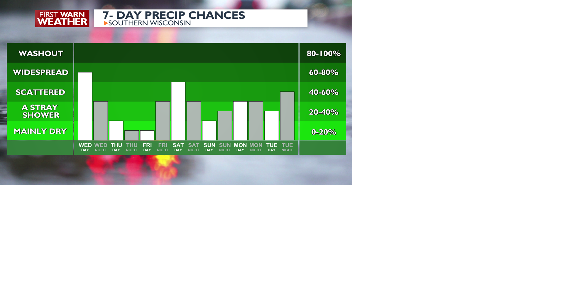 7 Day Rain Graph.png | | channel3000.com