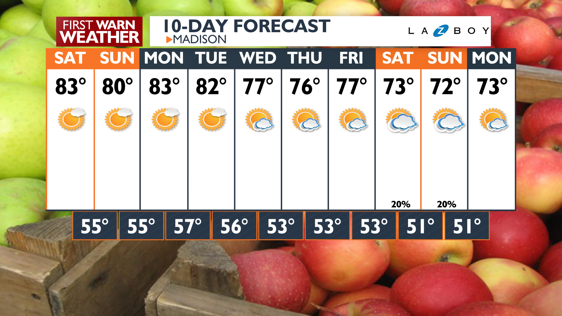 Feeling like summer! | Latest Weather Forecast | channel3000.com