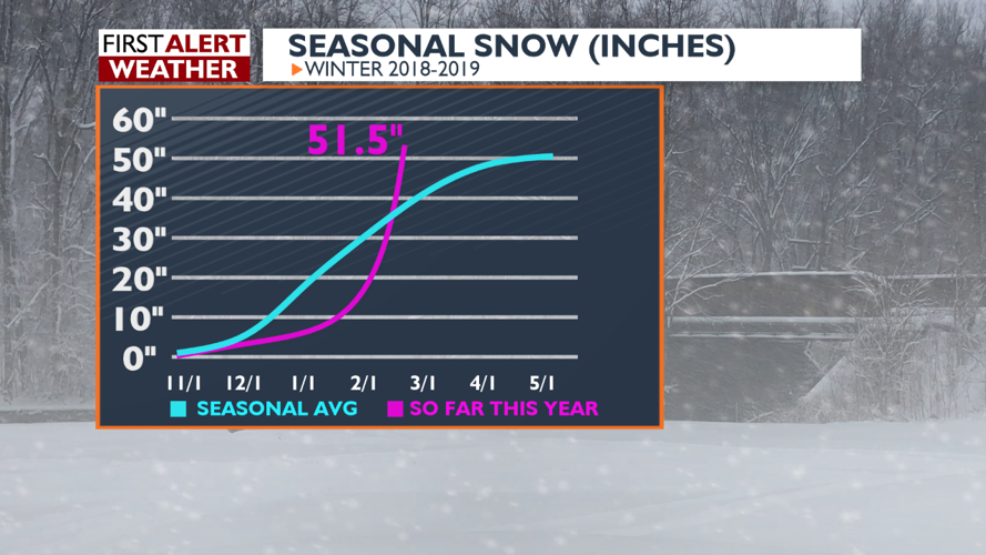 Madison records above-average snowfall for 2018-19 | Local News ...