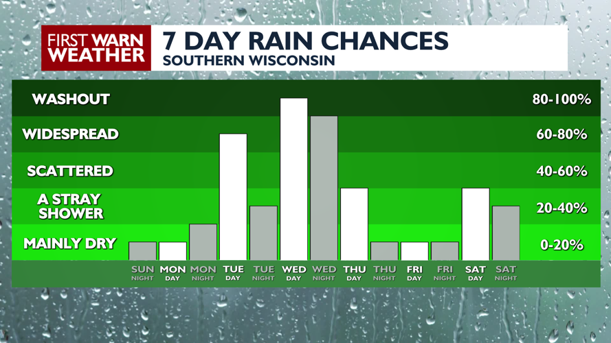 Enjoy a beautiful Monday before multiple days of rain chances ahead ...