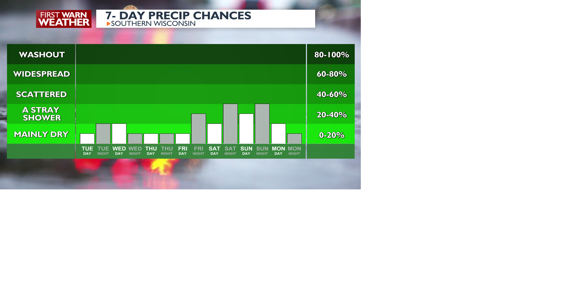 7 Day Rain Graph.png | | channel3000.com