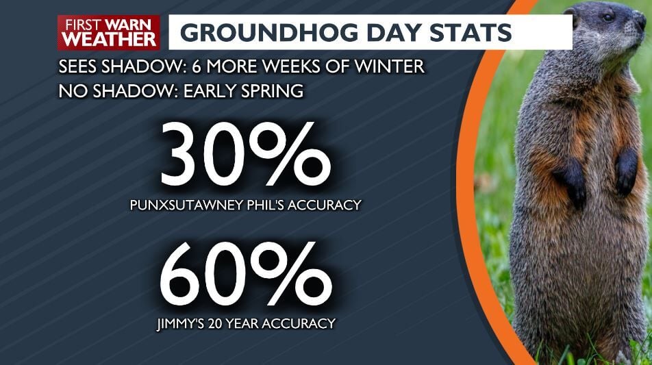 Beyond the Barometer: Jimmy the Groundhog prediction history | News ...