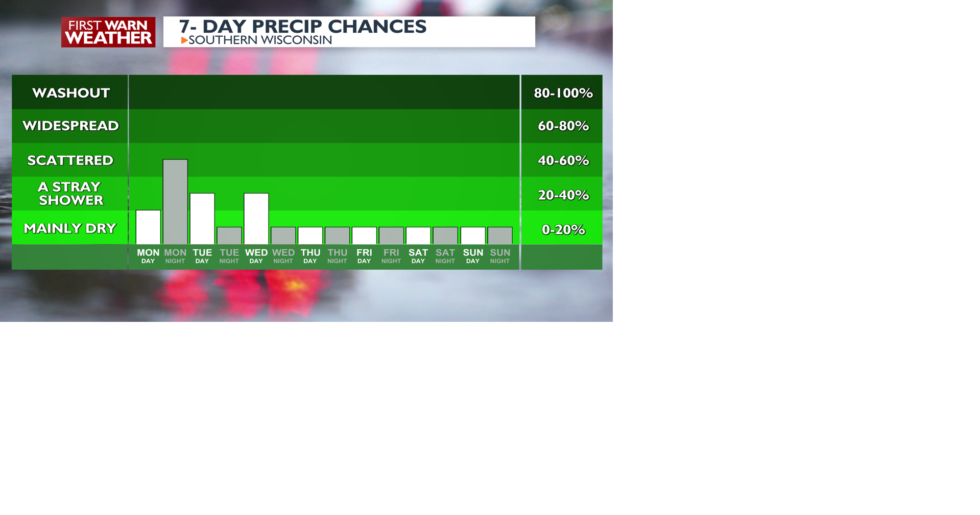 7 Day Rain Graph.png | | channel3000.com