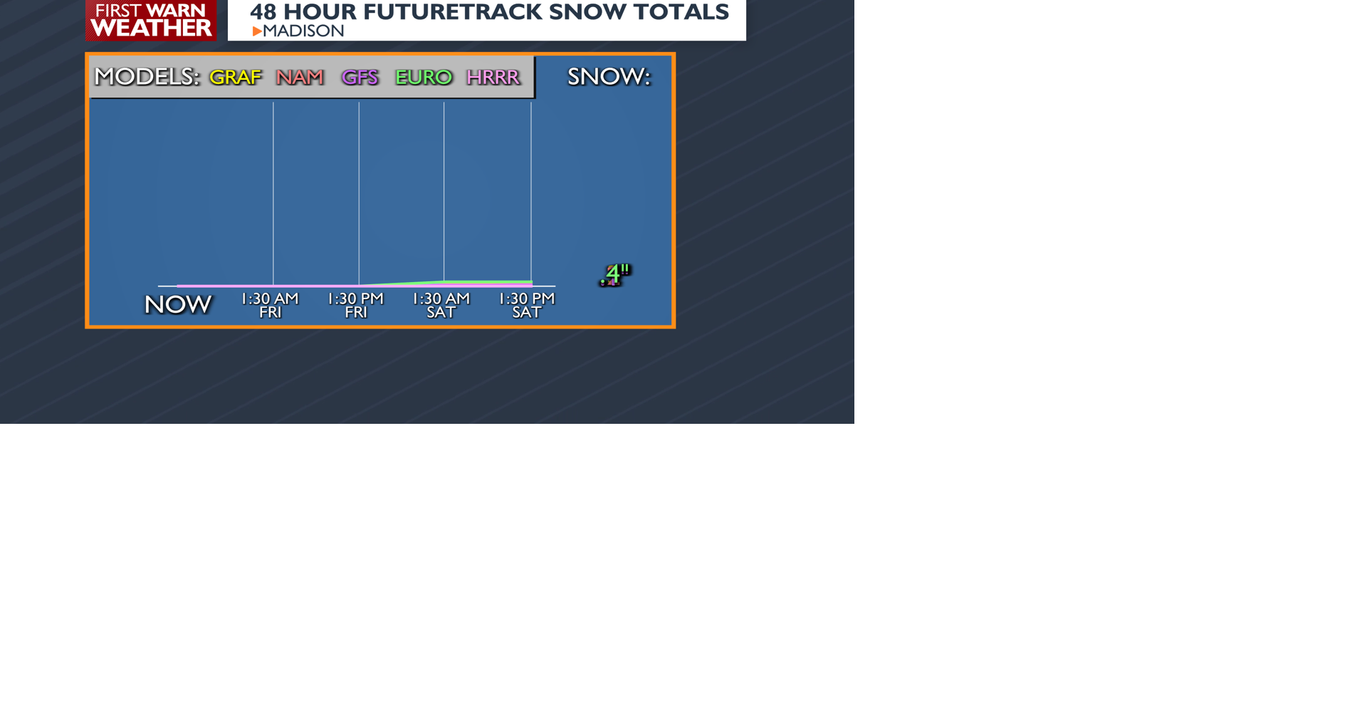 48 Hour Snow Totals Model Lines.png | | channel3000.com