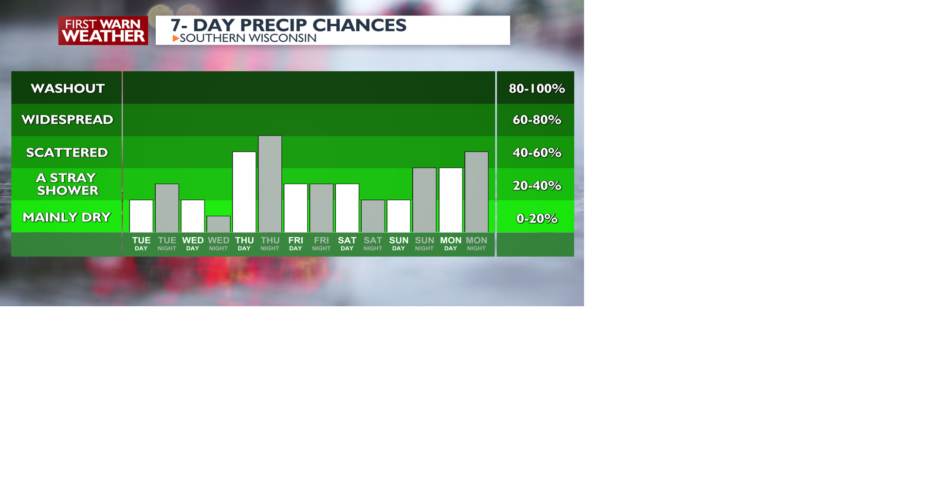 7 Day Rain Graph.png | | channel3000.com