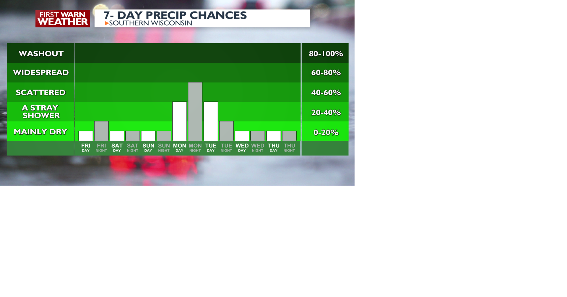 7 Day Rain Graph.png | | channel3000.com