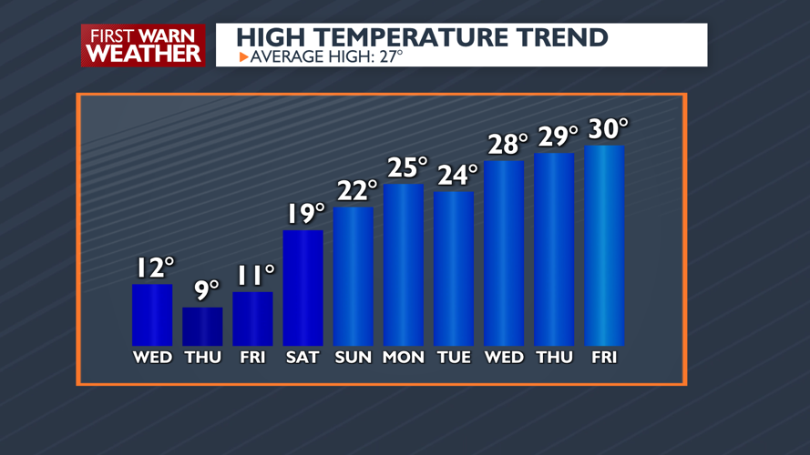 Tracking bitterly cold temperatures...for now! | Latest Weather ...