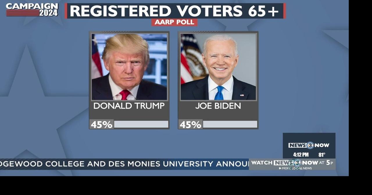 Trump leads Biden among older voters in AARP poll | News | channel3000.com