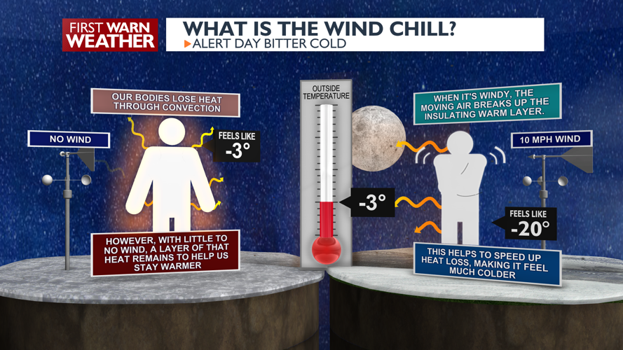 ALERT DAY conditions for bitterly cold air Thursday morning | Latest ...