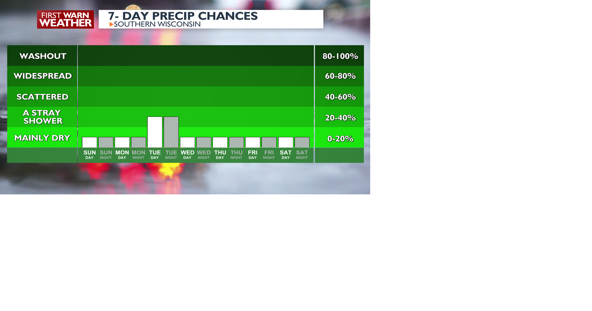 7 Day Rain Graph.png | | channel3000.com