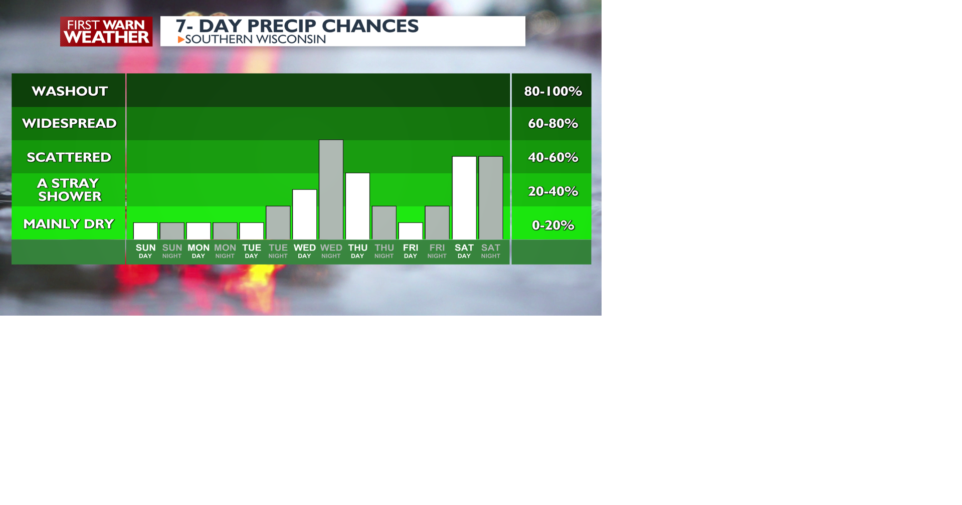 7 Day Rain Graph.png | | channel3000.com