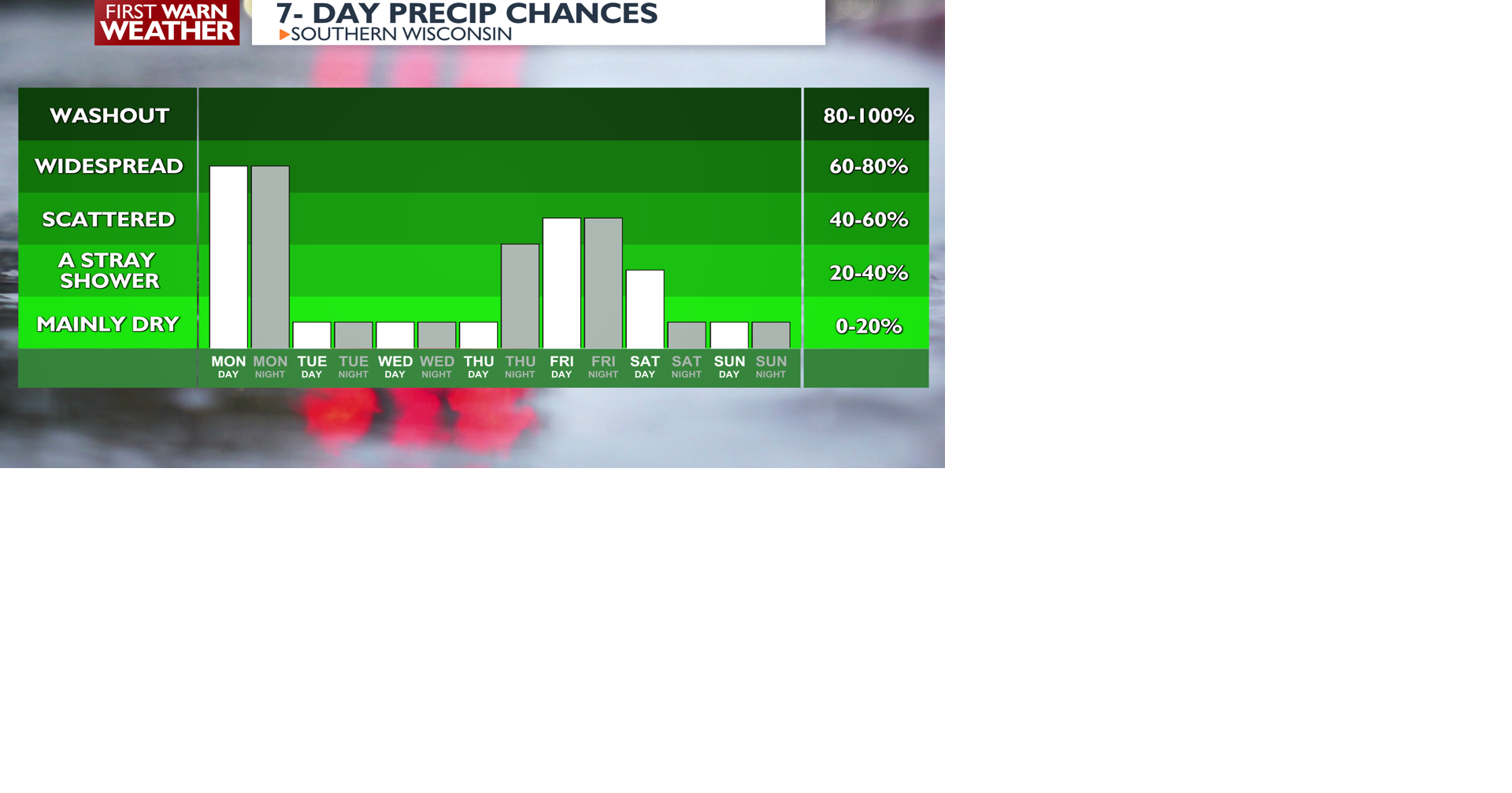 7 Day Rain Graph.png | | channel3000.com