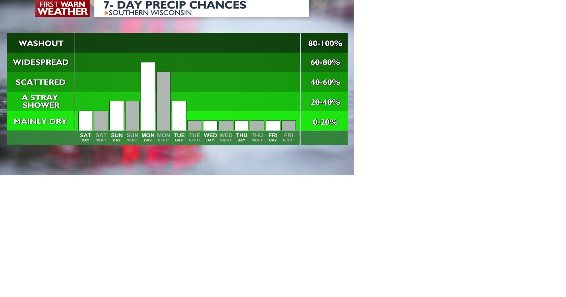 7 Day Rain Graph.png | | channel3000.com