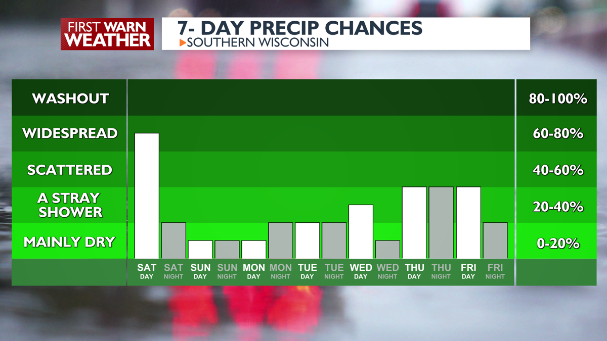 7 Day Rain Graph.png | | channel3000.com