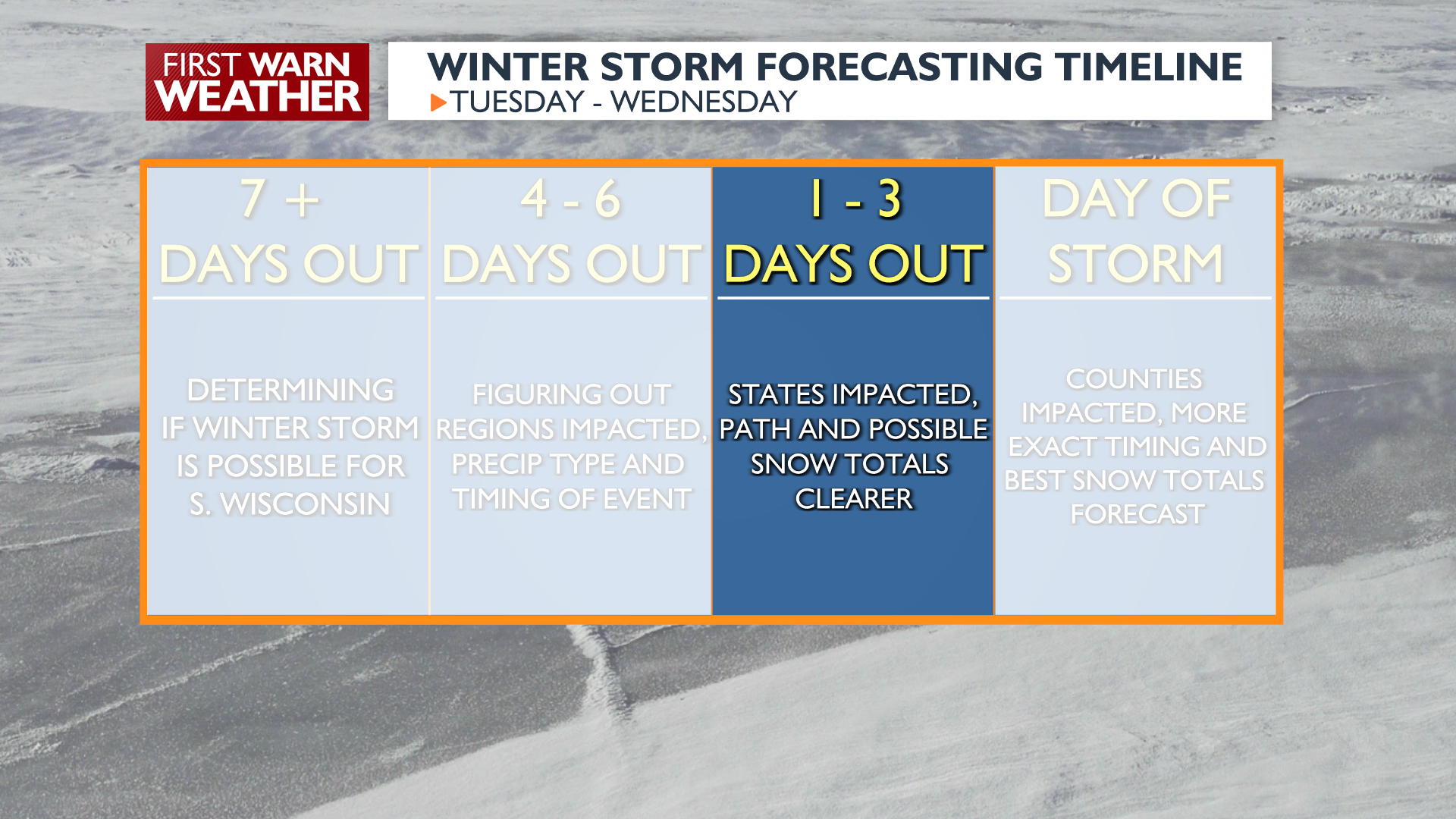 Winter Storm Forecasting Timeline.png | | channel3000.com