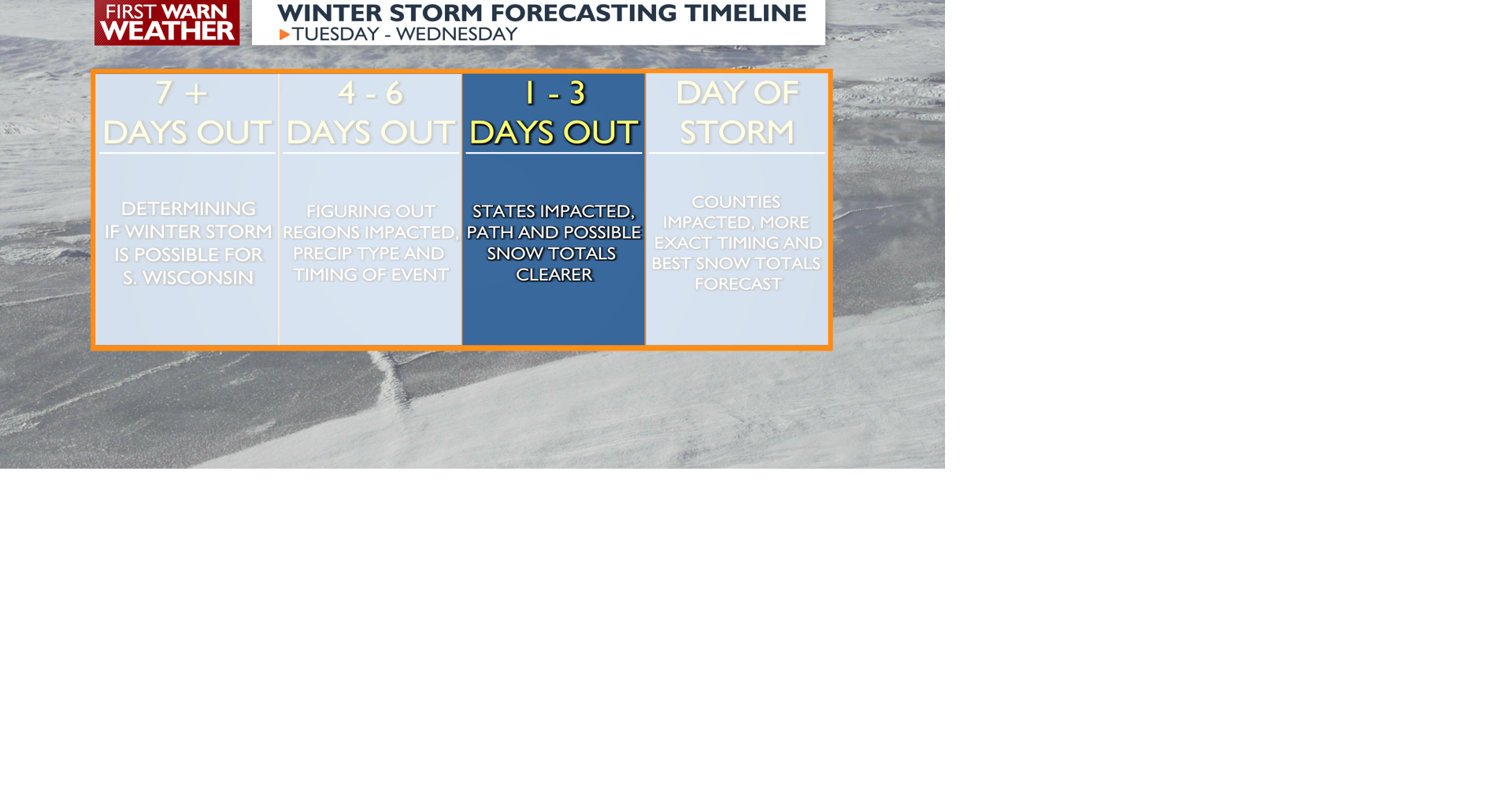 Winter Storm Forecasting Timeline.png | | channel3000.com