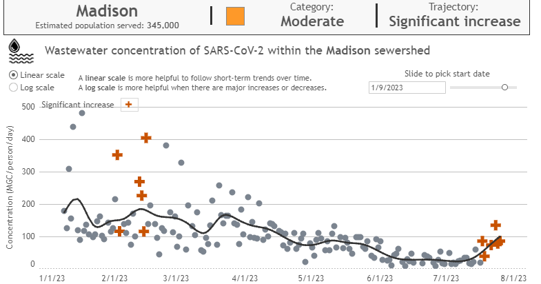 'Significant increase' in COVID-19 levels in Madison wastewater ...