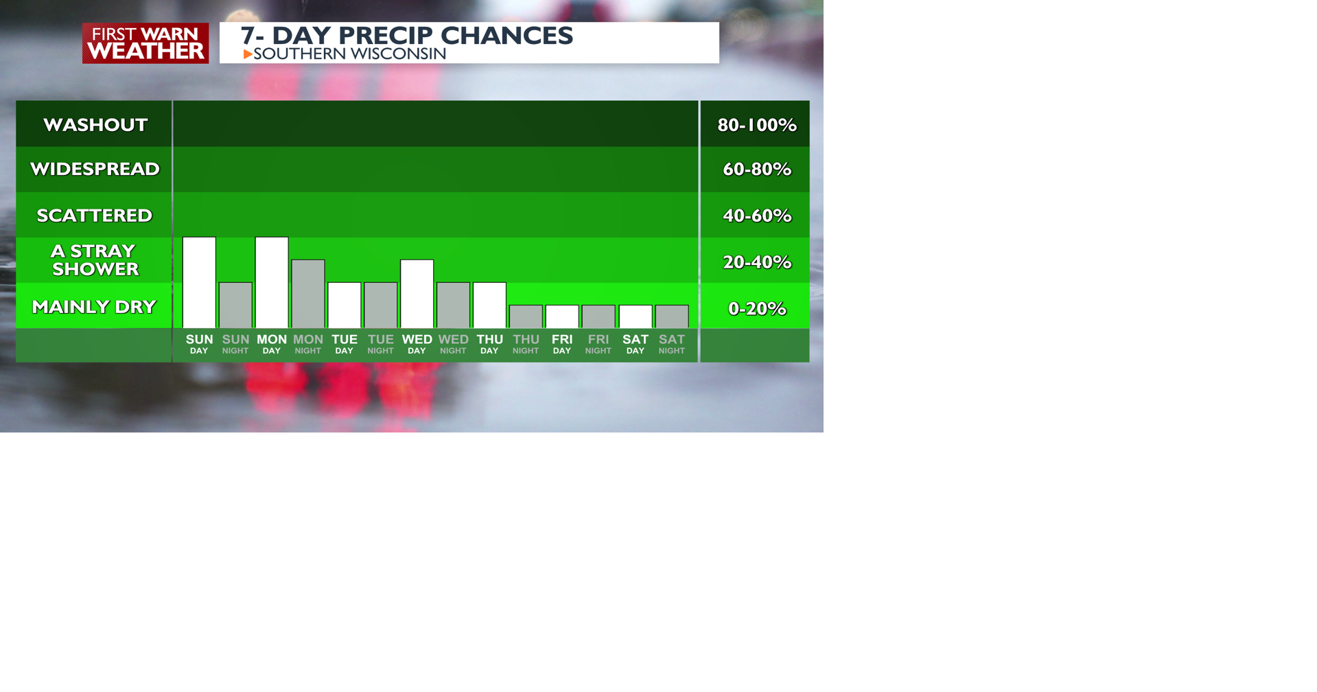 7 Day Rain Graph.png | | channel3000.com
