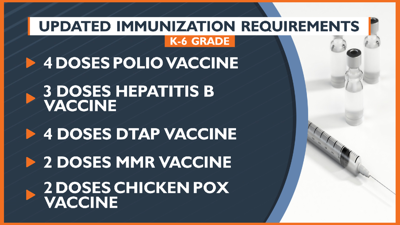 DHS updates school immunization requirements as fewer Wisconsin kids ...