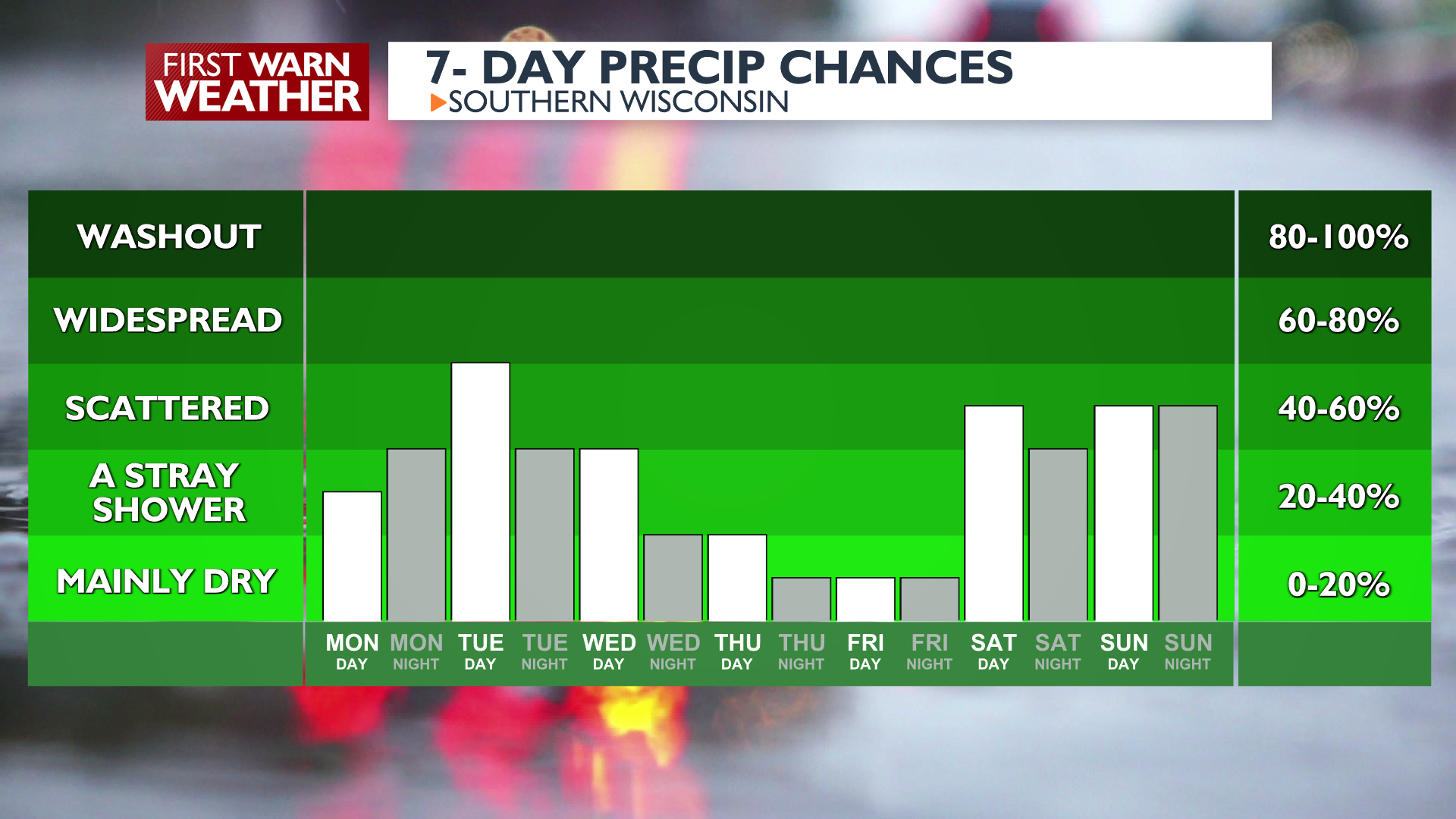 7 Day Rain Graph.png | | channel3000.com