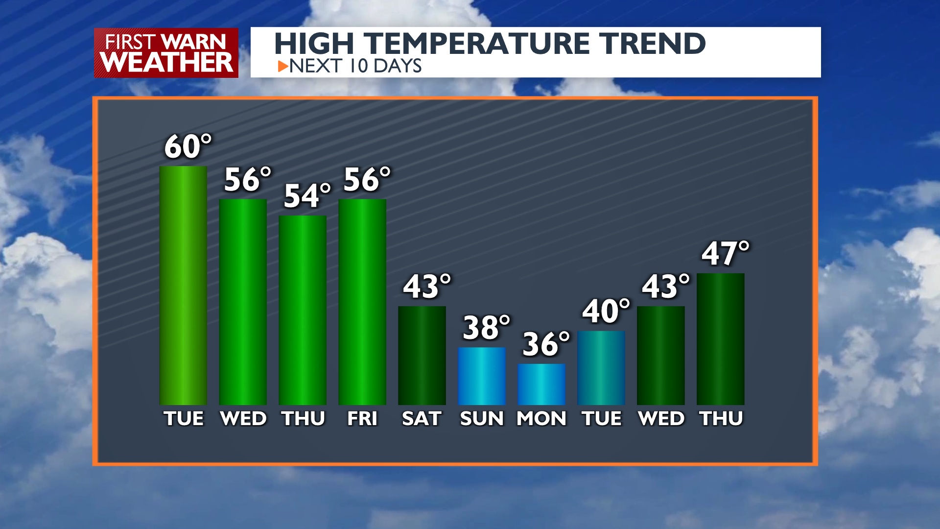 10 Day Outlook Temps Blaise.png | | channel3000.com