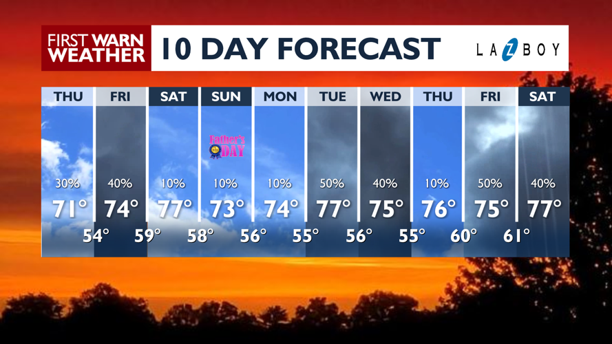 The severe threat has passed! Tracking some nice weather ahead ...