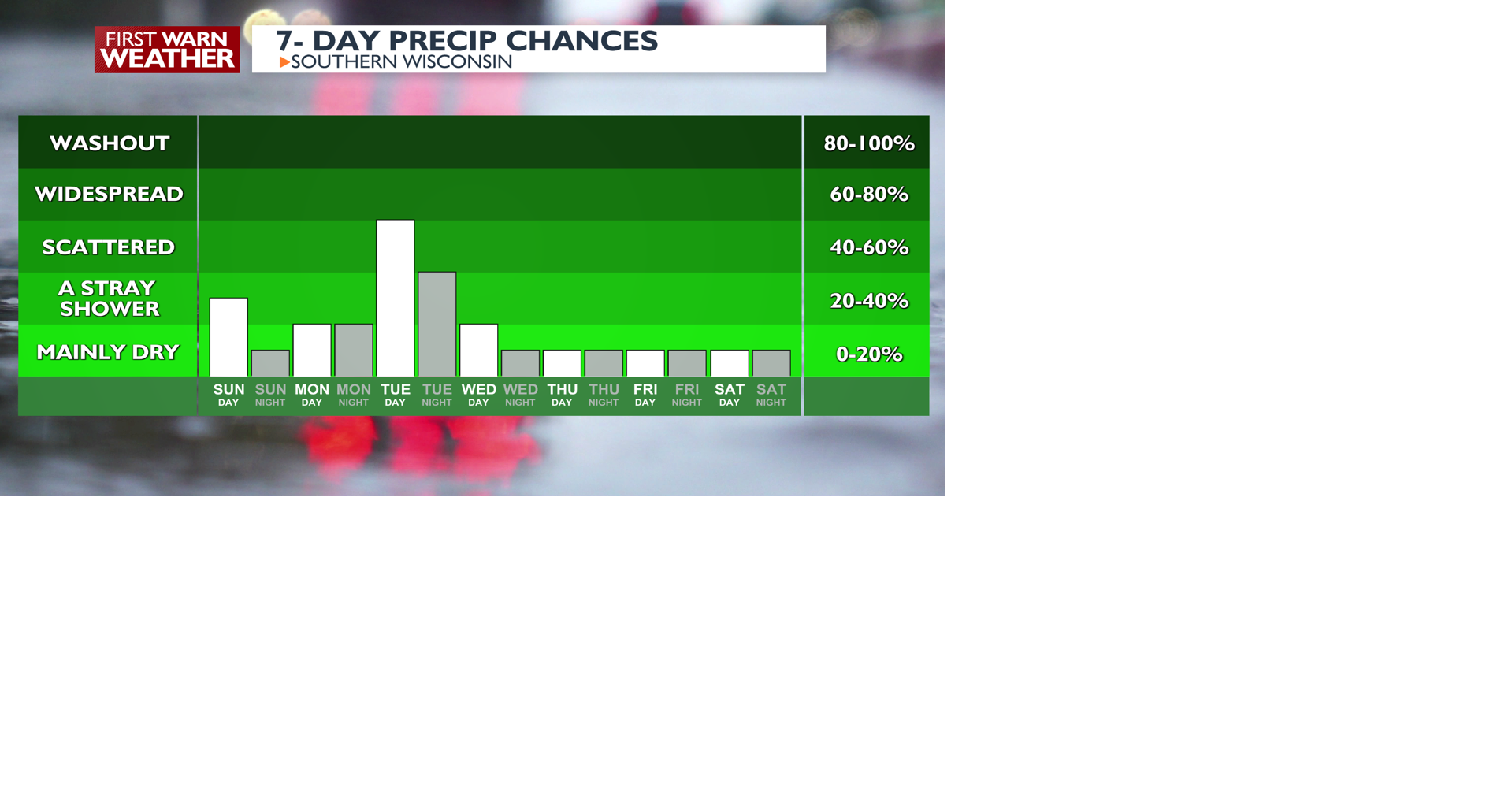 7 Day Rain Graph.png | | channel3000.com