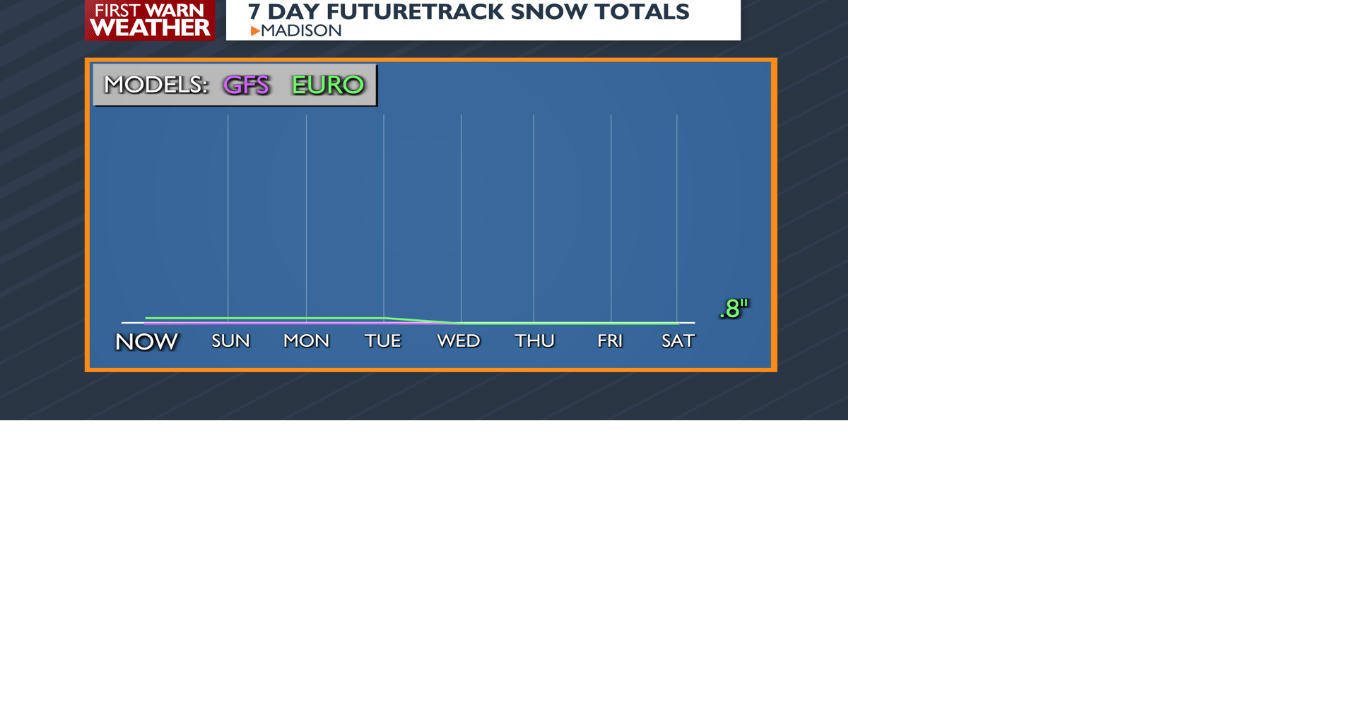 7 Day Snow Totals Model Lines.png | | channel3000.com
