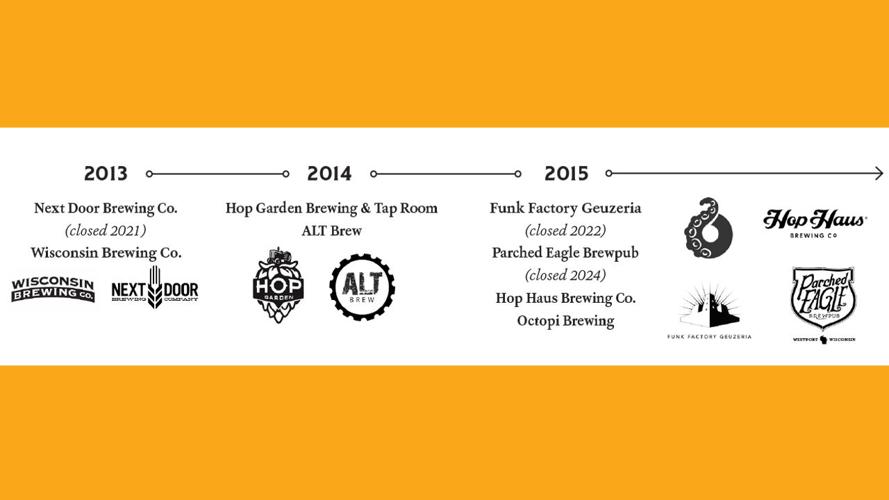 Madison Craft Beer Timeline | | channel3000.com