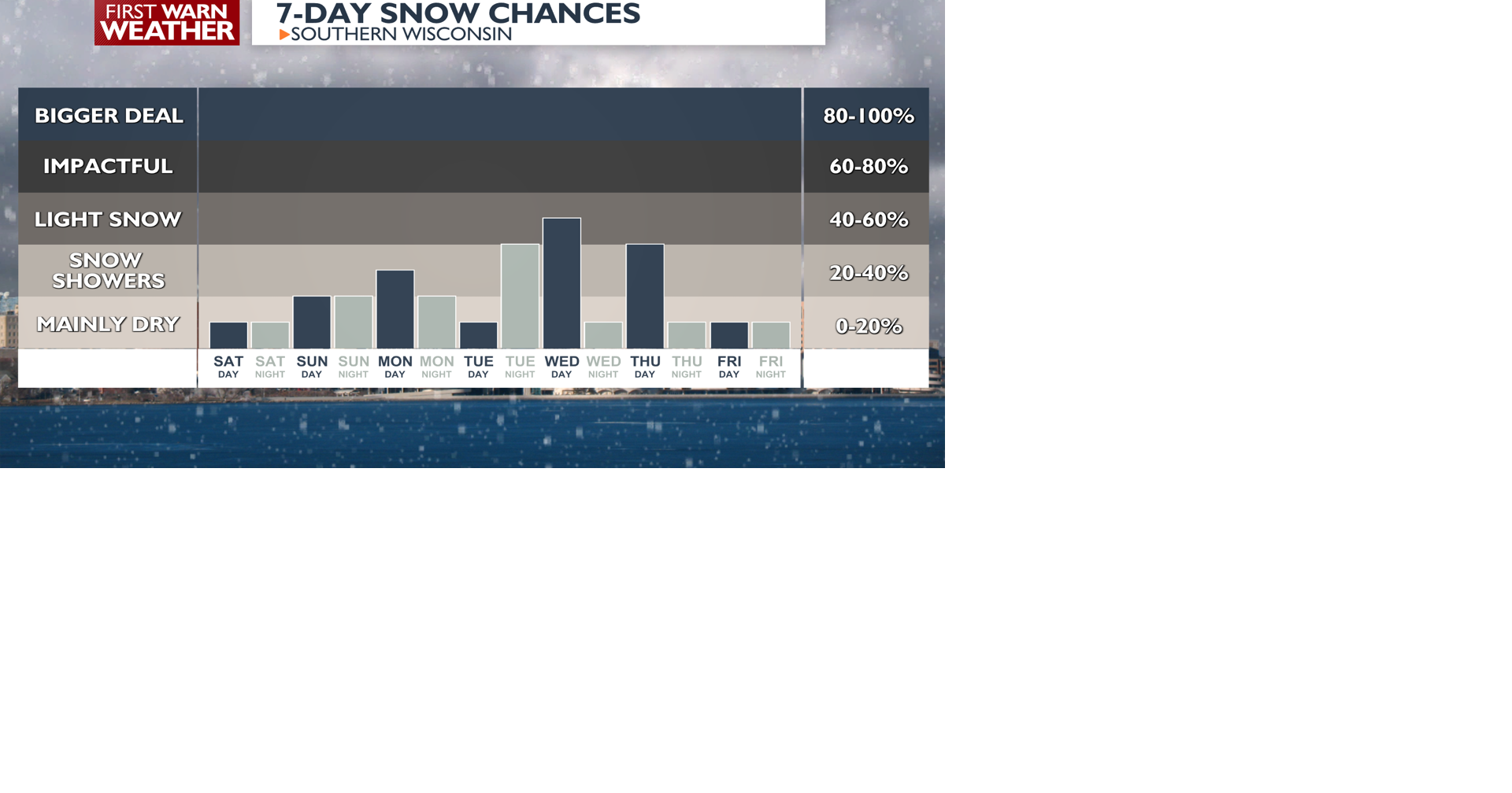 7 Day Snow Graph.png | | channel3000.com