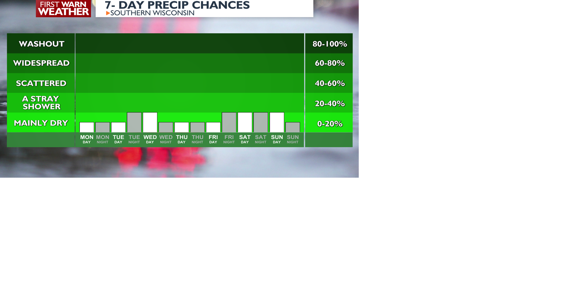 7 Day Rain Graph.png | | channel3000.com