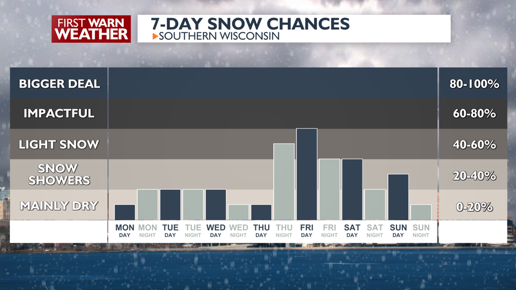 7 Day Snow Graph.png | | channel3000.com