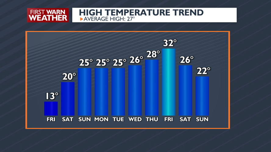 Tracking some light snow chances before a warm-up | Latest Weather ...