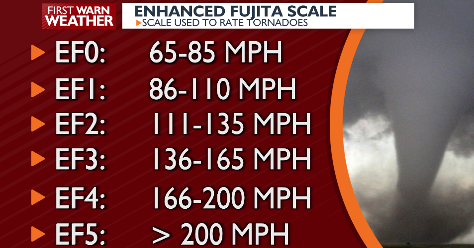 Beyond the Barometer: National Weather Service La Crosse to adopt EF-U tornado rating | News ...