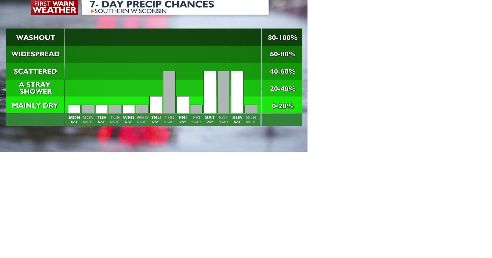 7 Day Rain Graph.png | | channel3000.com